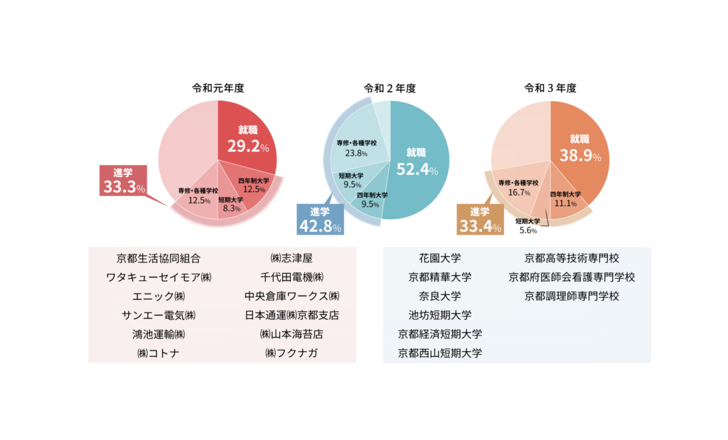 令和3年度までの進路実績 朱雀定時
