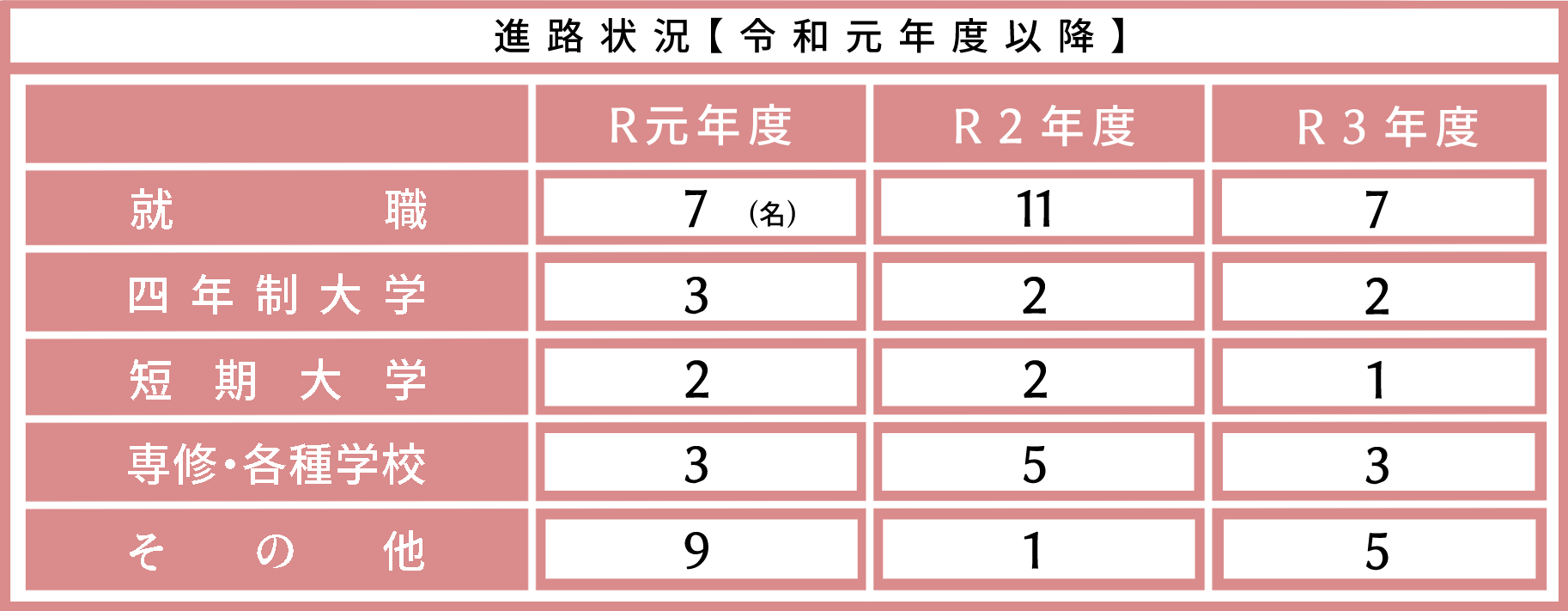 令和3年度までの進路実績 朱雀定時